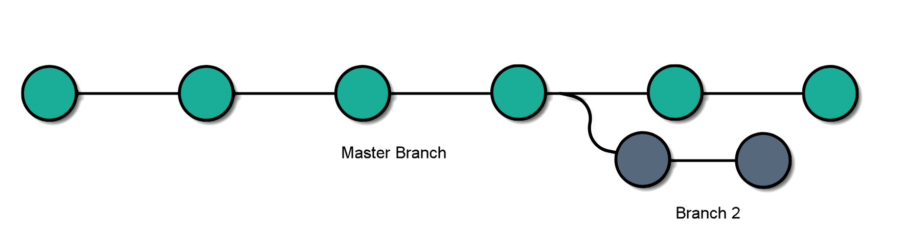 Git Delete Branch How To Delete A Git Branch From Local And Remote
